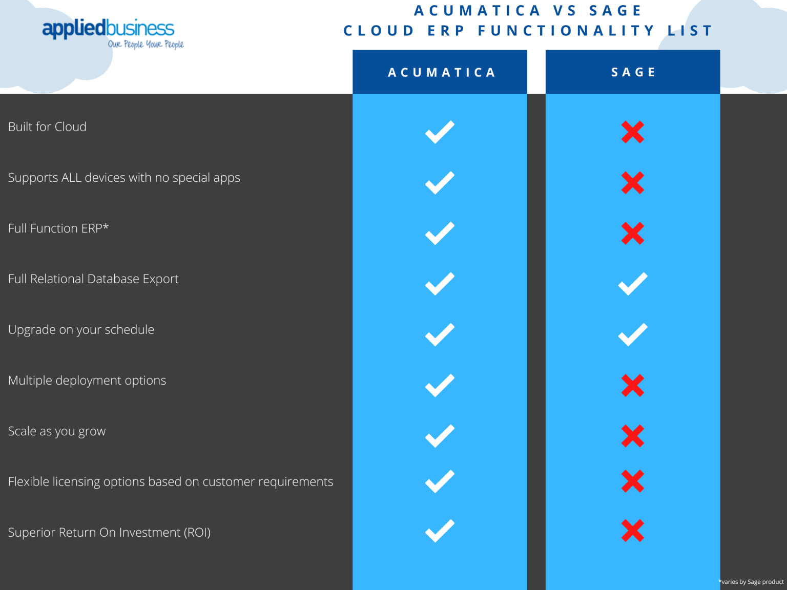 Acumatica vs Sage - Applied Business Cloud ERP